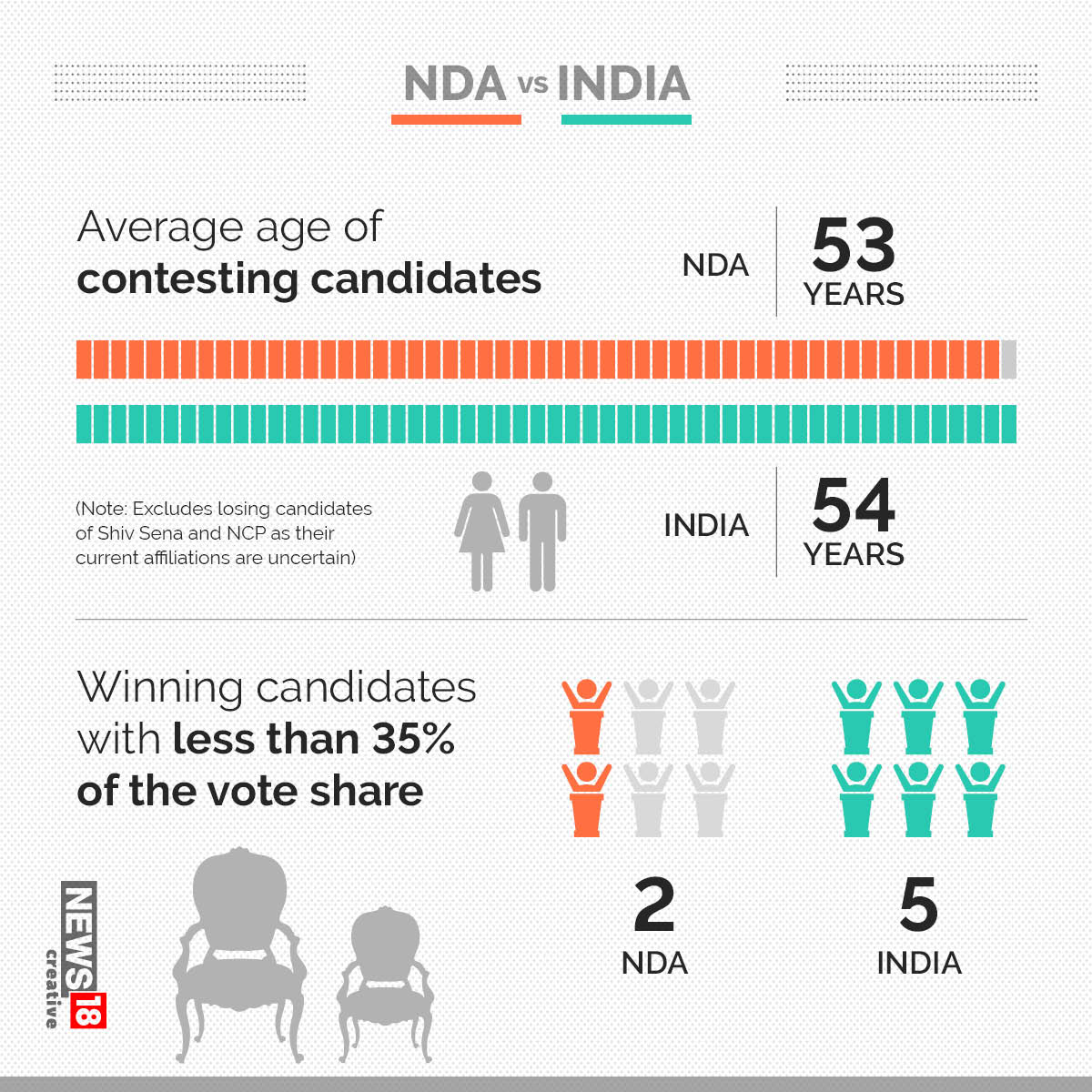 NDA vs 'INDIA': How Did Alliance Parties Perform in 2019 Lok Sabha ...