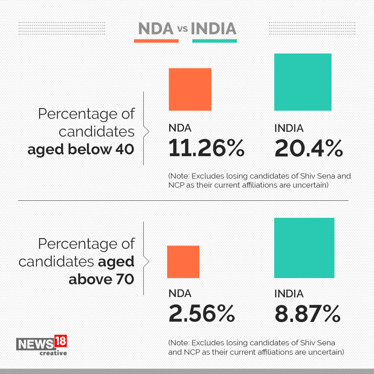 NDA vs 'INDIA': How Did Alliance Parties Perform in 2019 Lok Sabha ...