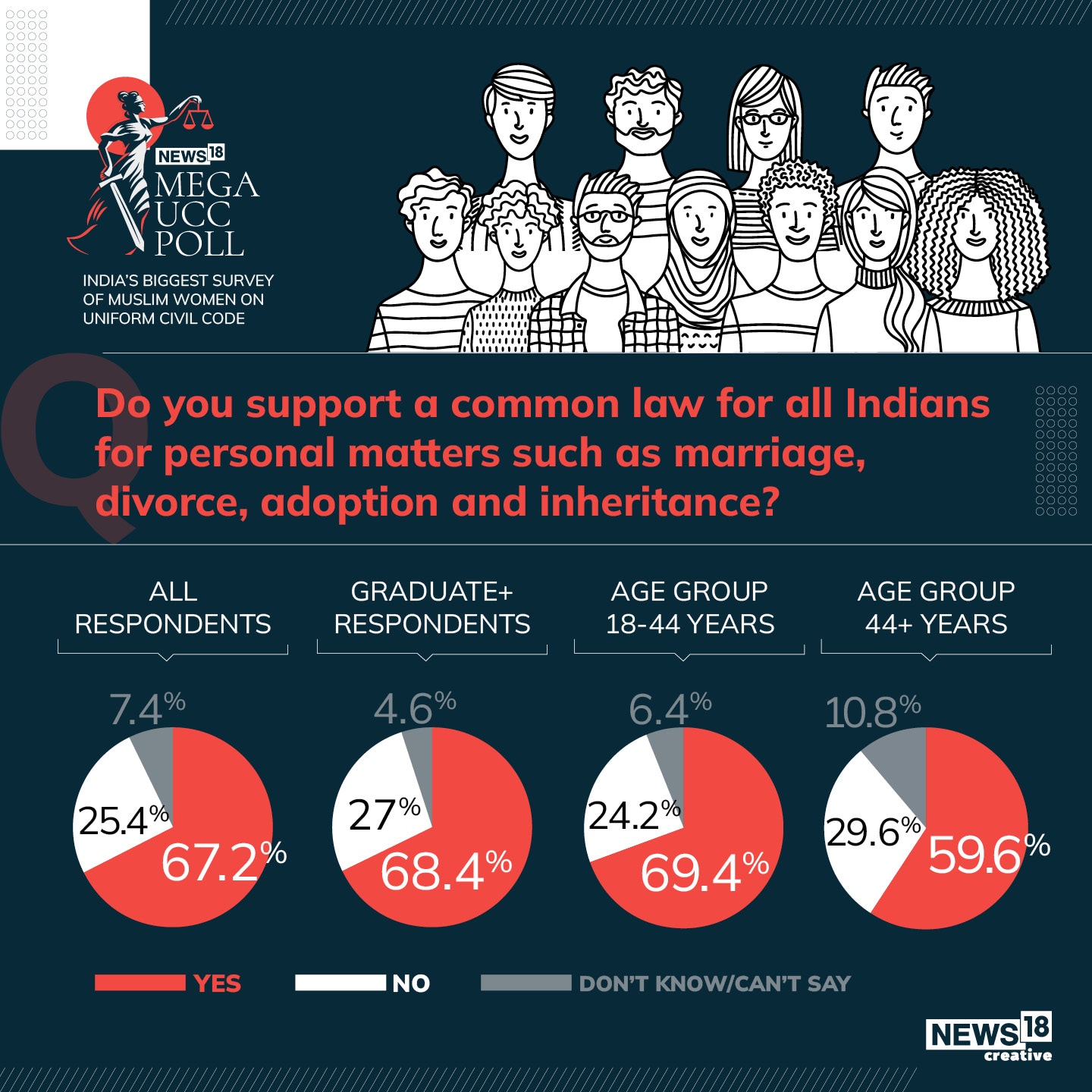 News18 Mega Poll: Muslim Women Back UCC Tenets on Marriage, Divorce and ...