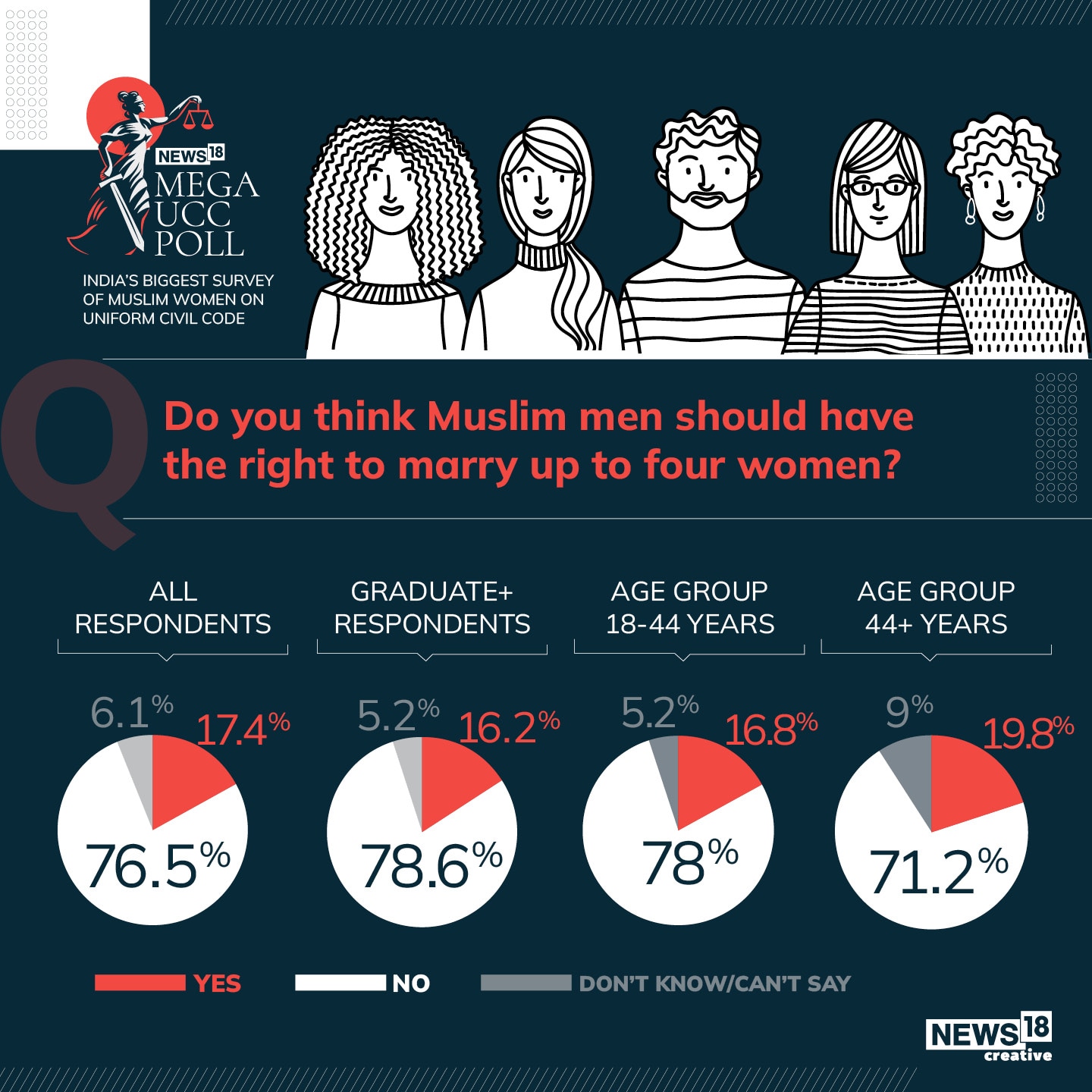 News18 Mega Poll: Muslim Women Back UCC Tenets on Marriage, Divorce and ...