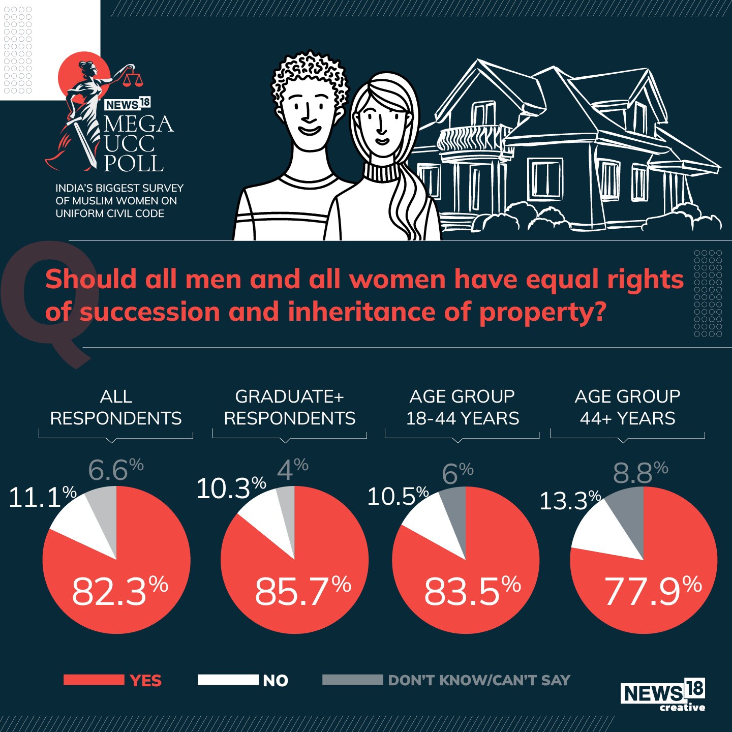 News18 Mega Poll: Muslim Women Back UCC Tenets on Marriage, Divorce and ...