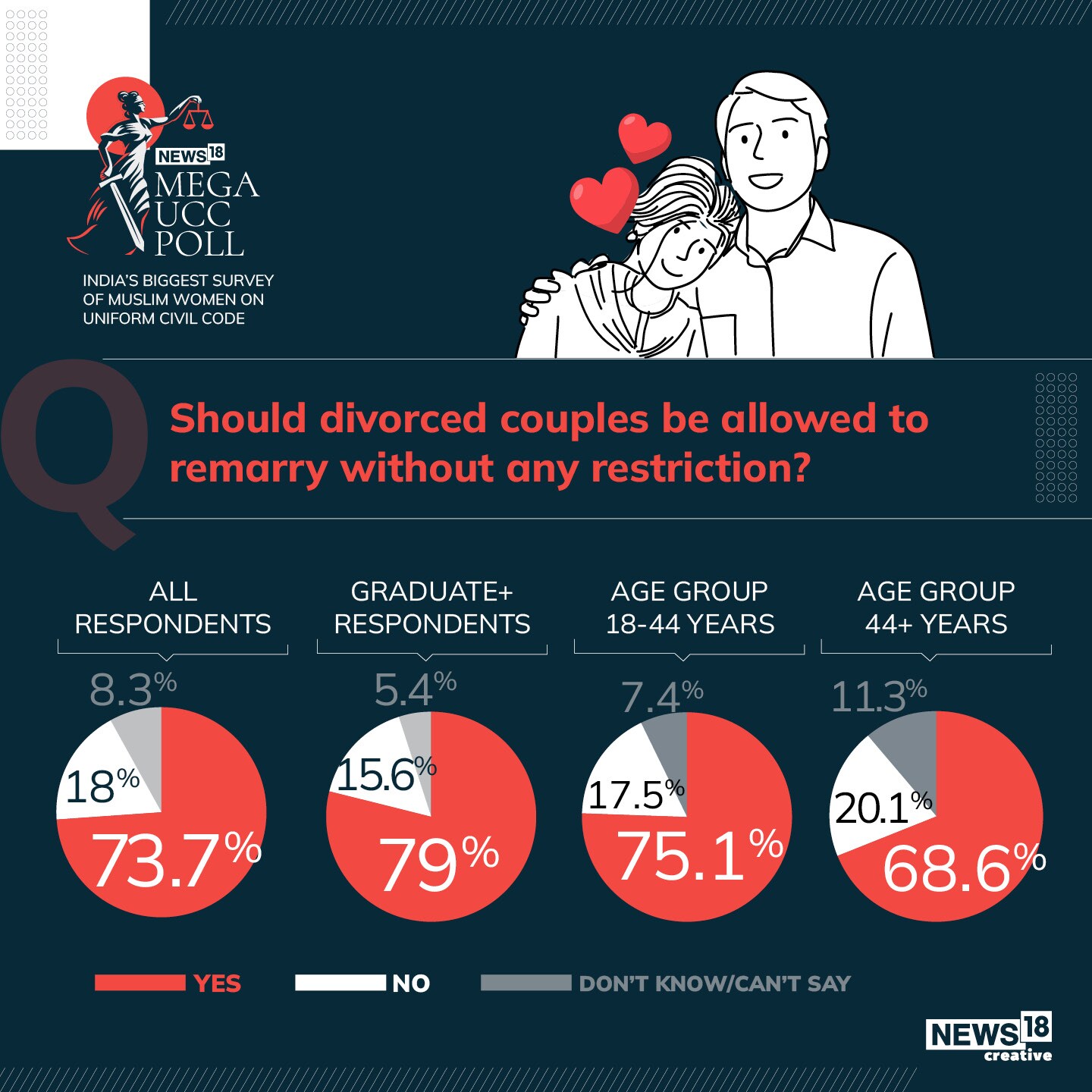 News18 Mega Poll: Muslim Women Back UCC Tenets on Marriage, Divorce and ...