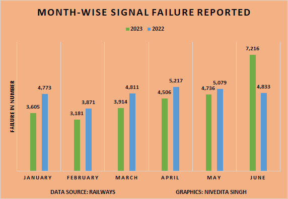 Signal Failures ‘Exceptionally High’ Across Railway Zones in June, 240 ...