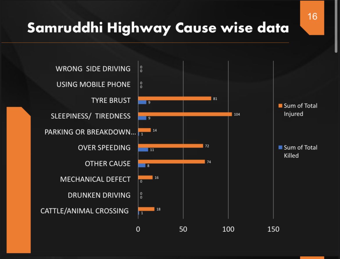 Did Highway Hypnosis Kill 25 in Buldhana? News18 Accesses Data, Explains Accident Reason | India ...