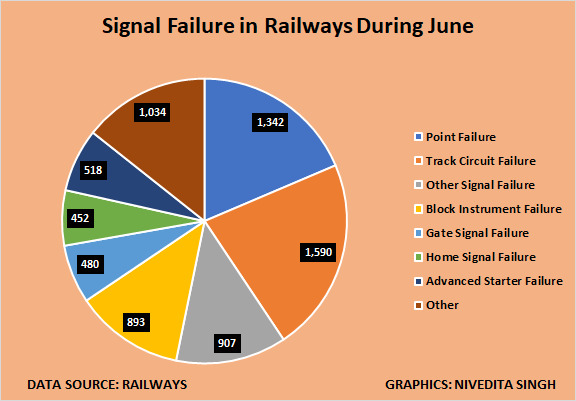 Signal Failures ‘Exceptionally High’ Across Railway Zones in June, 240 ...