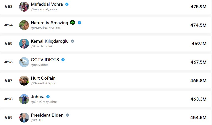 How an Indian Account Dedicated to Cricket Has More Twitter Impressions ...