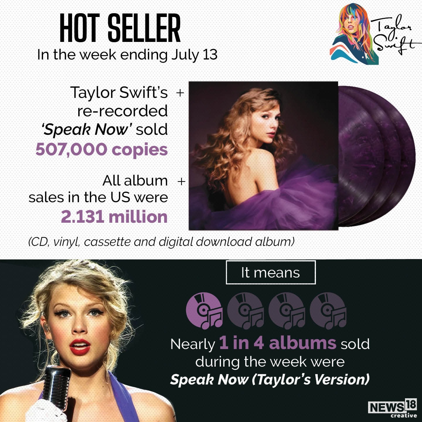 Taylor Swift Creates History, Becomes Women With Most Number One Albums ...