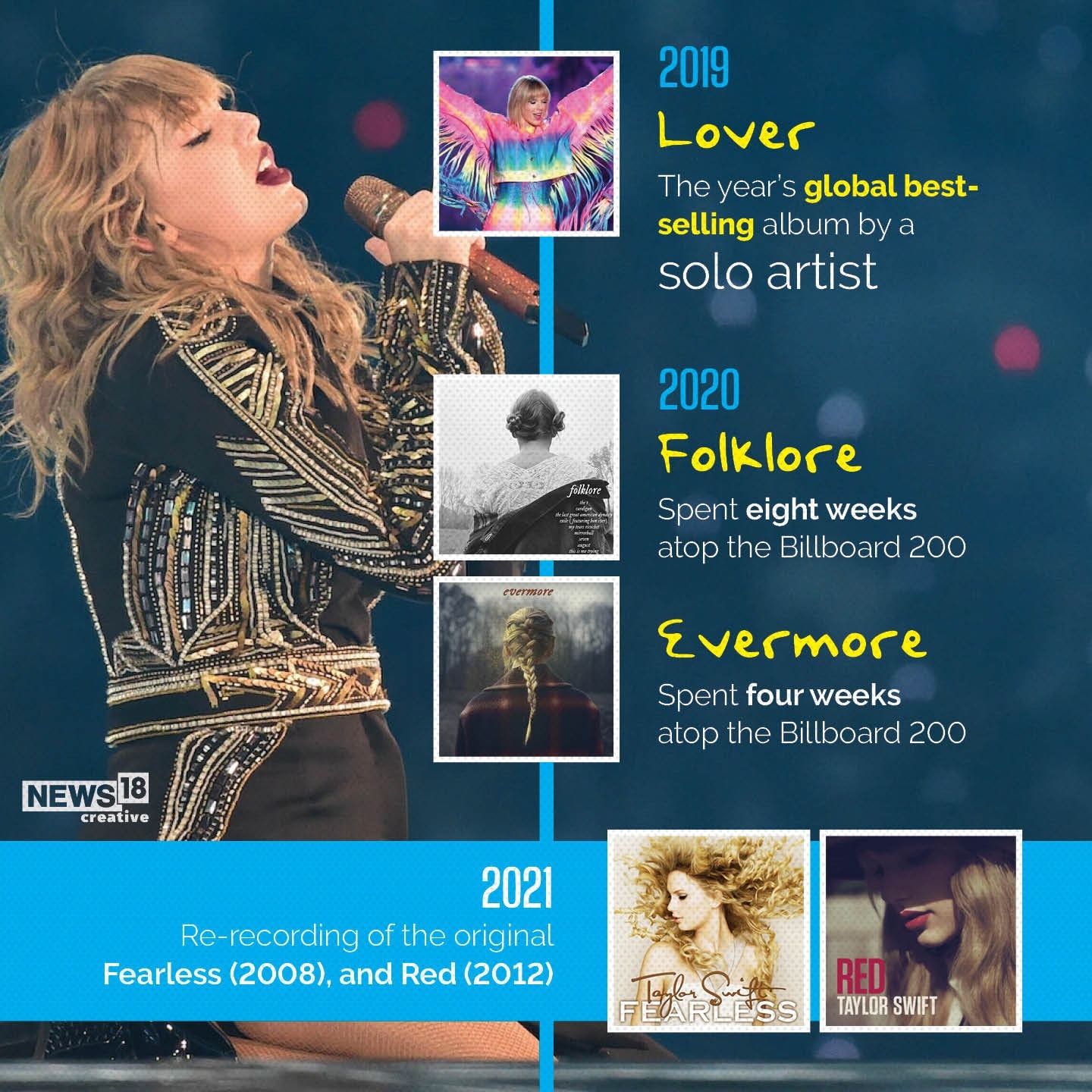 Taylor Swift Creates History, Becomes Women With Most Number One Albums ...