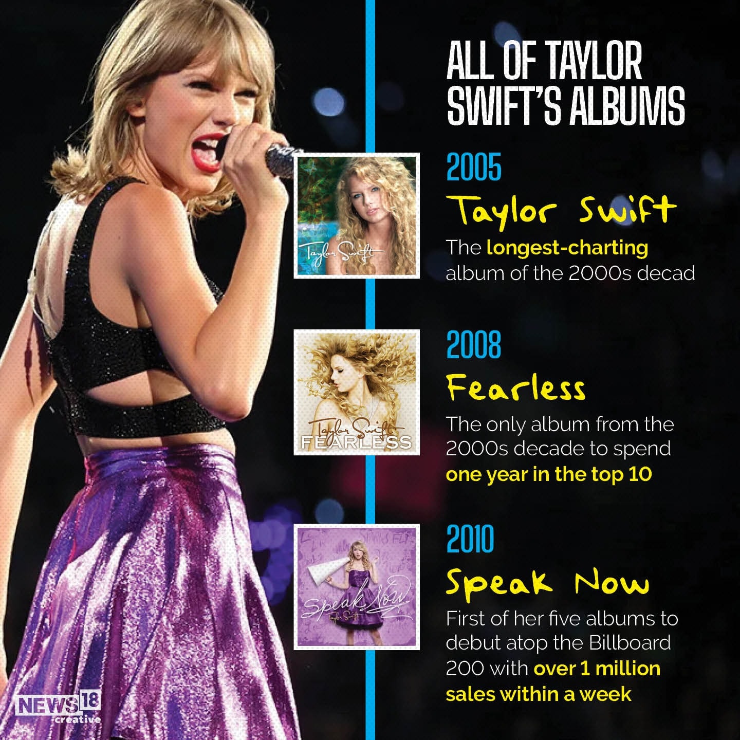 Taylor Swift Creates History, Becomes Women With Most Number One Albums ...