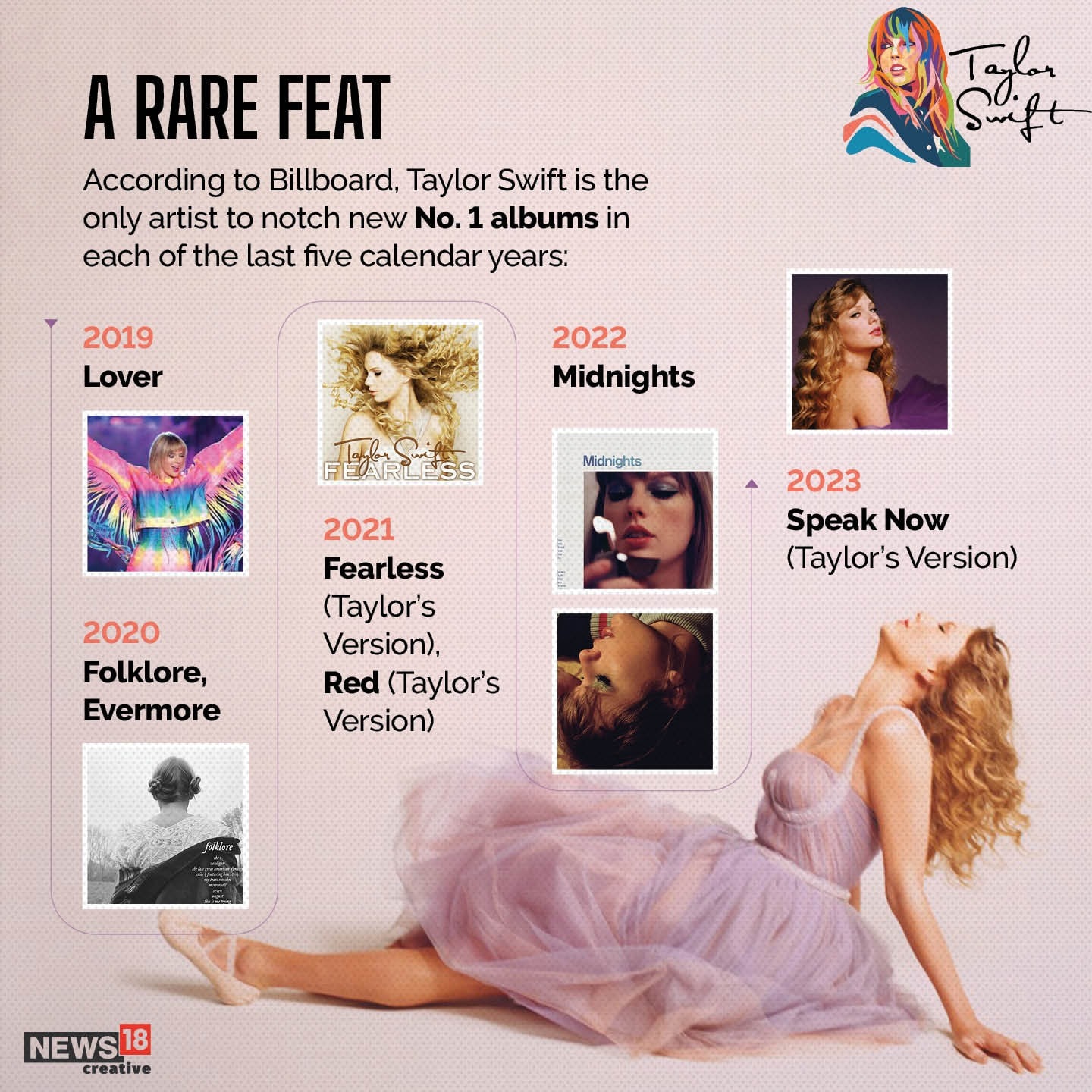 Taylor Swift Creates History, Becomes Women With Most Number One Albums ...