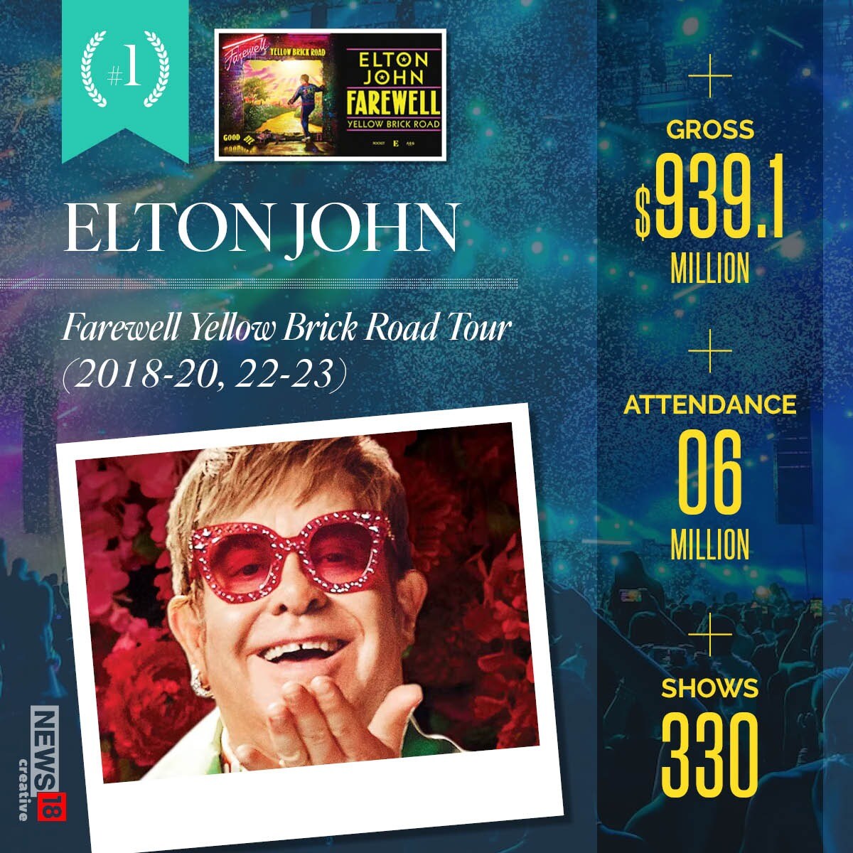 Elton John's Farewell To ED Sheeran's The Divide: A Look At Top Tours ...