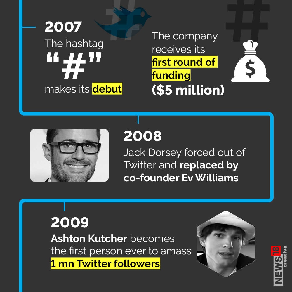 Twitter Rebranded As 'X': Here's A Look At Its Key Milestones | In ...