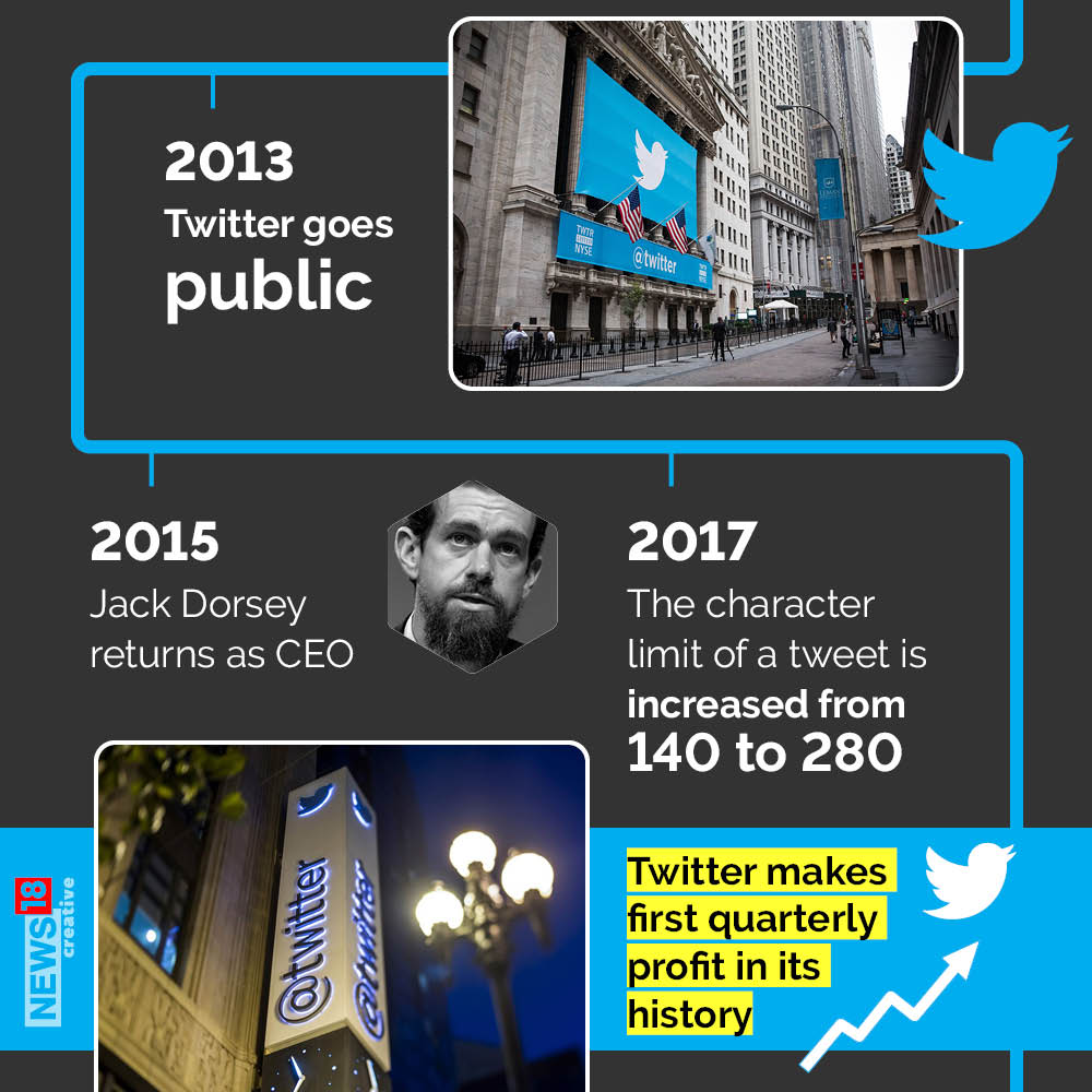 Twitter Rebranded As 'X': Here's A Look At Its Key Milestones | In ...