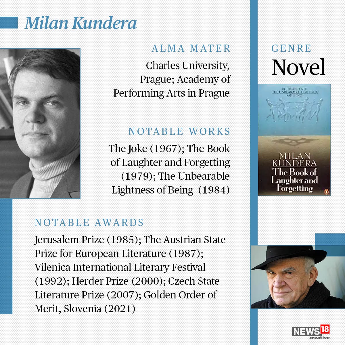 Milan Kundera: Life and Times of the Legendary Author In Pictures - News18