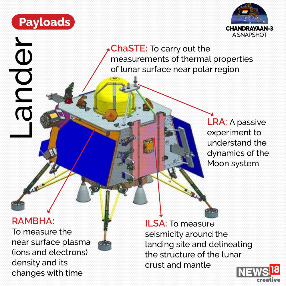 Chandrayaan-3 to Make History with Soft-Landing on Moon's Surface Today ...