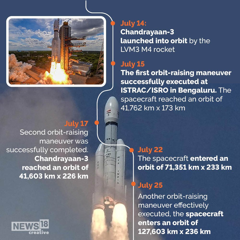 Chandrayaan 3 Makes Soft-landing on Moon's Surface; Here's A Timeline ...