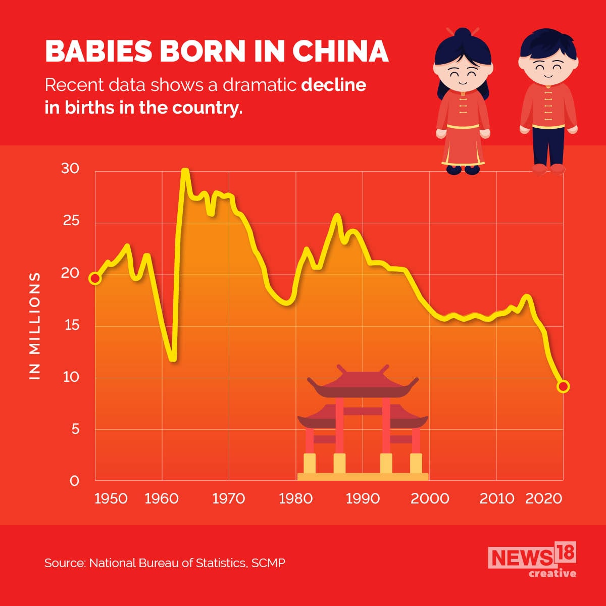 Why Is China Praying for a Baby Boom? A Visual Explainer - News18