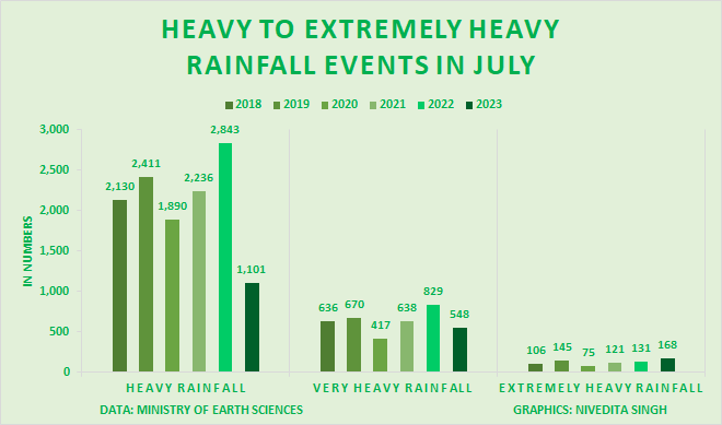 NUMBERSPEAK | Highest ‘Extremely Heavy’ Rainfall Days This July Since ...