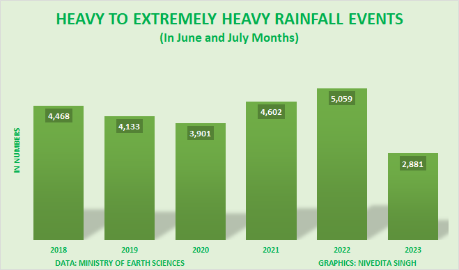 NUMBERSPEAK | Highest ‘Extremely Heavy’ Rainfall Days This July Since ...