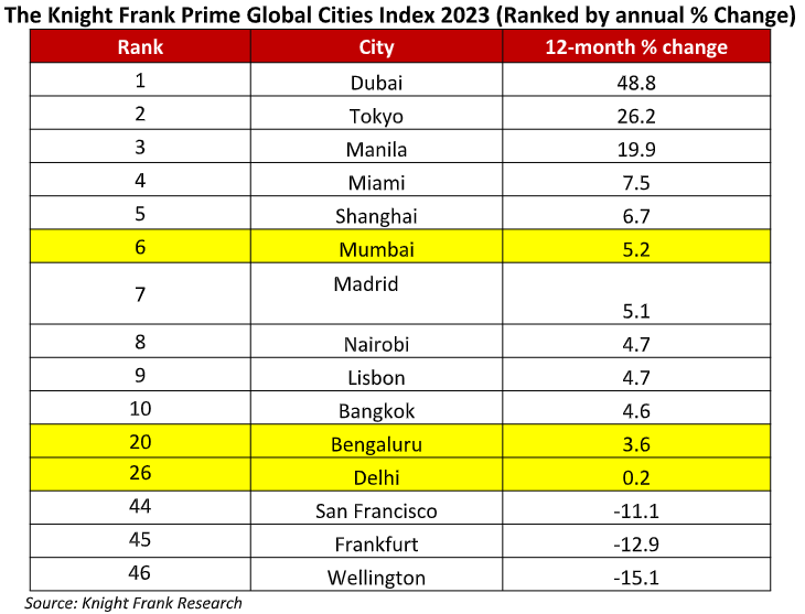 Mumbai World's 6th Prime Global City, To See Highest Residential Price ...