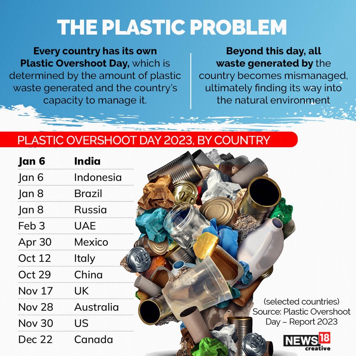 India Has World's Most Mismanaged Plastic, China Tops Waste Generation ...