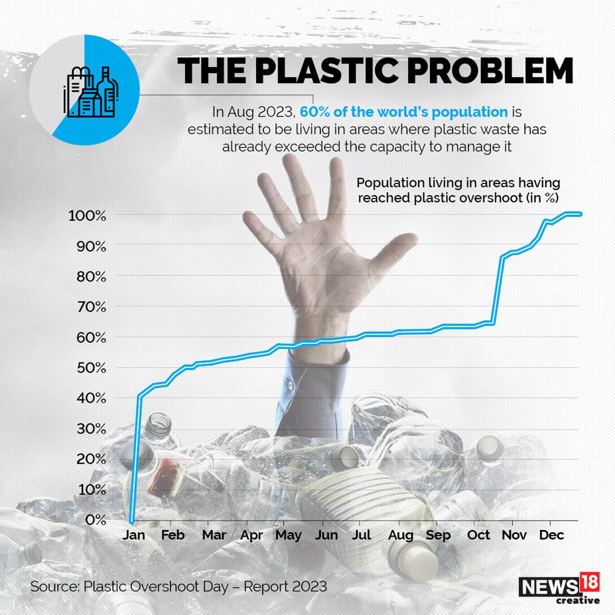 India Has World's Most Mismanaged Plastic, China Tops Waste Generation ...