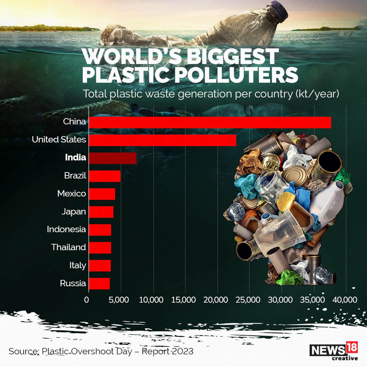 India Has World's Most Mismanaged Plastic, China Tops Waste Generation ...