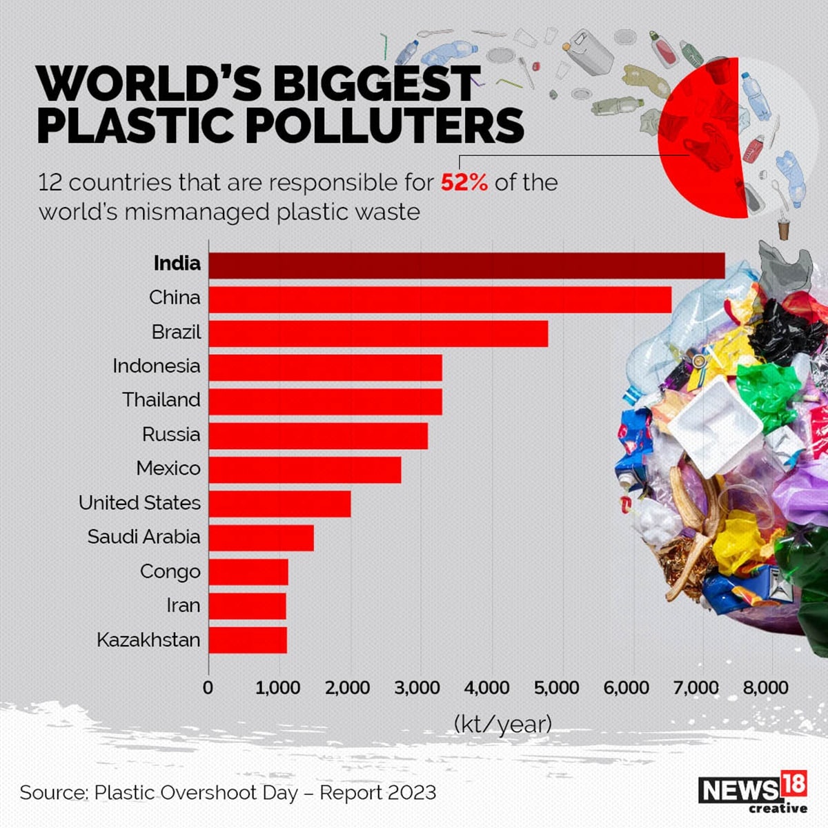 India Has World's Most Mismanaged Plastic, China Tops Waste Generation ...