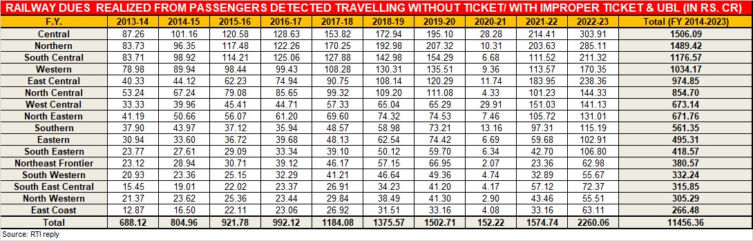 Battling Ticketless Travel, Unbooked Luggage, Railways Collects Over Rs ...