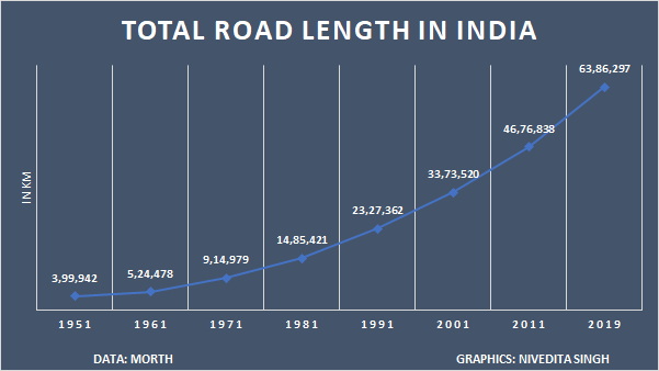 How India’s Road and Railway Network Have Undergone Massive ...
