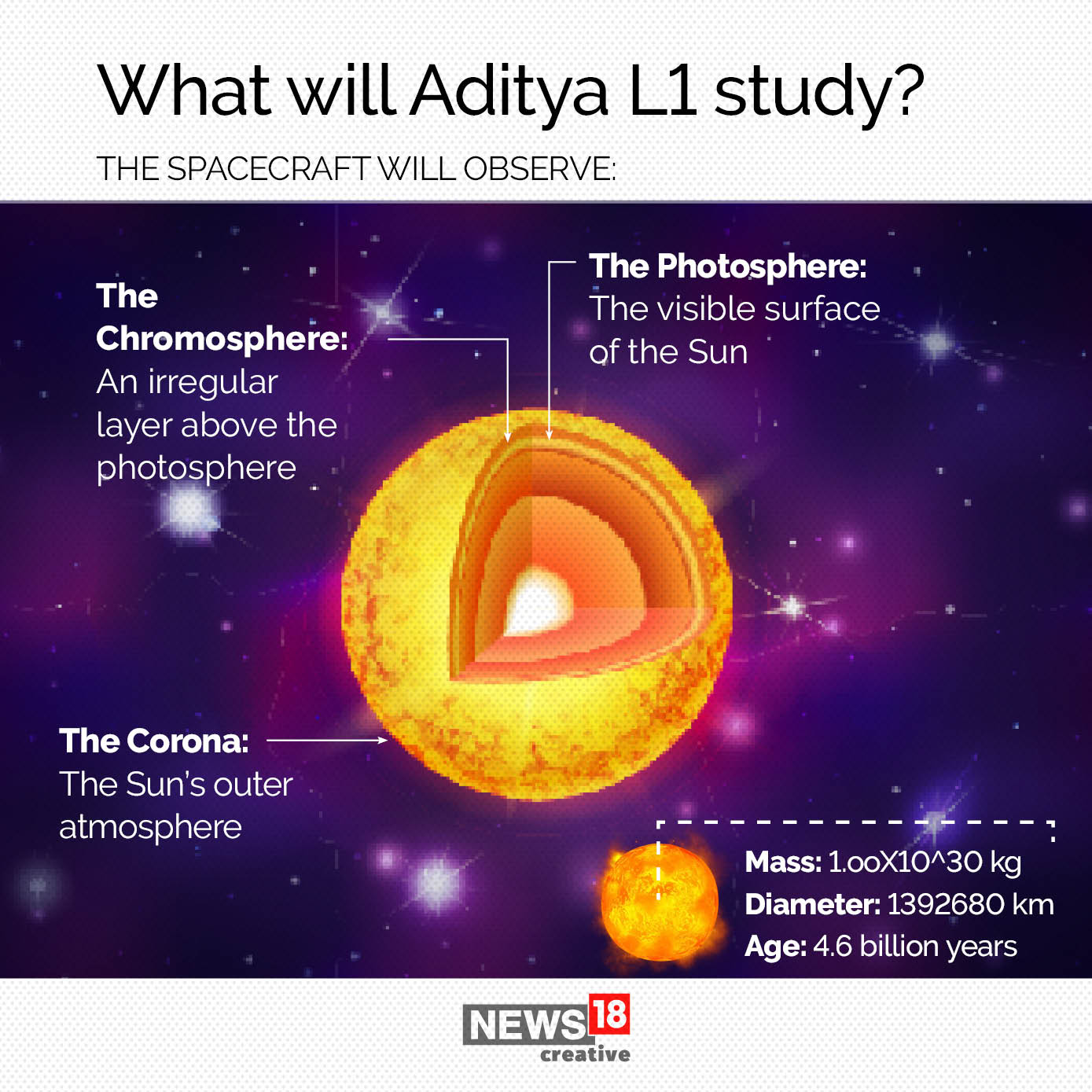 Aditya-L1: India Launches First Solar Mission; What Happens Next? | In ...
