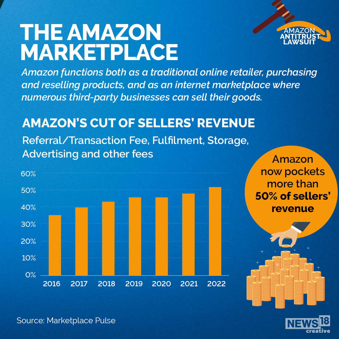 US Govt Files Anti-trust Lawsuit Against Amazon; Here's Why | In GFX