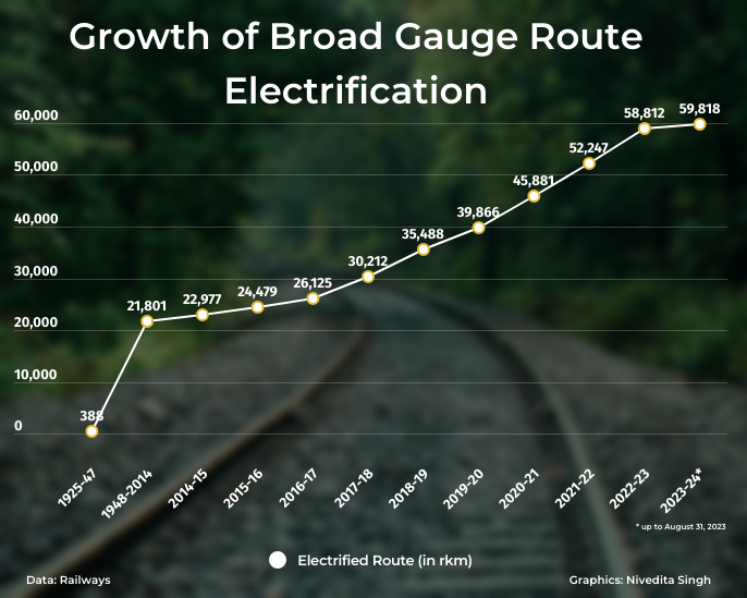 Numberspeak | 92% Broad Gauge Routes Electrified, Here's How Railways ...