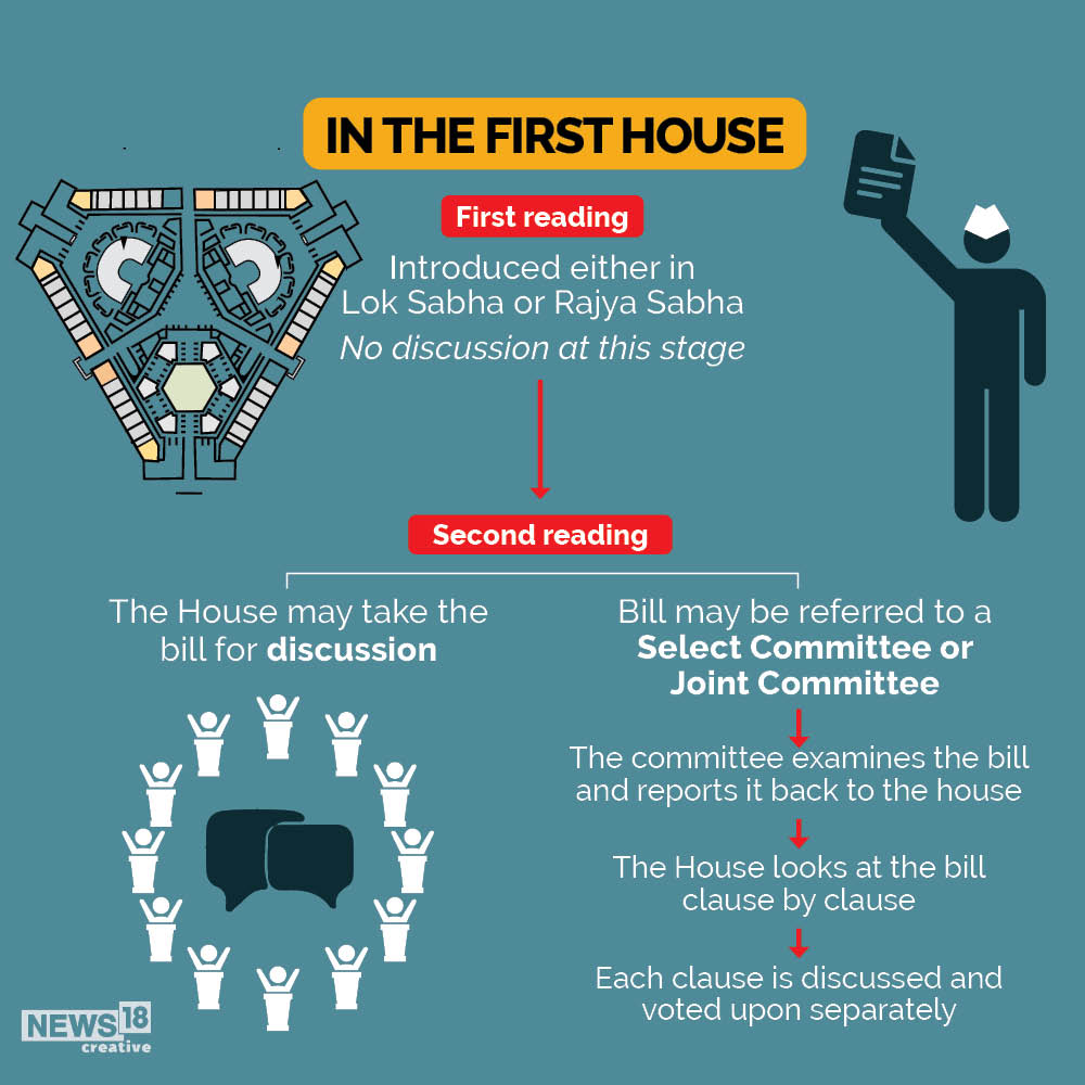 Parliament: What Steps Does A Bill Go Through to Become An Act in India ...