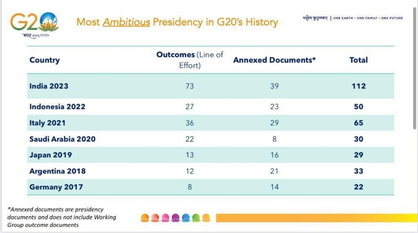 India's G20 Presidency Has Been Special; Here Are The Achievements to ...