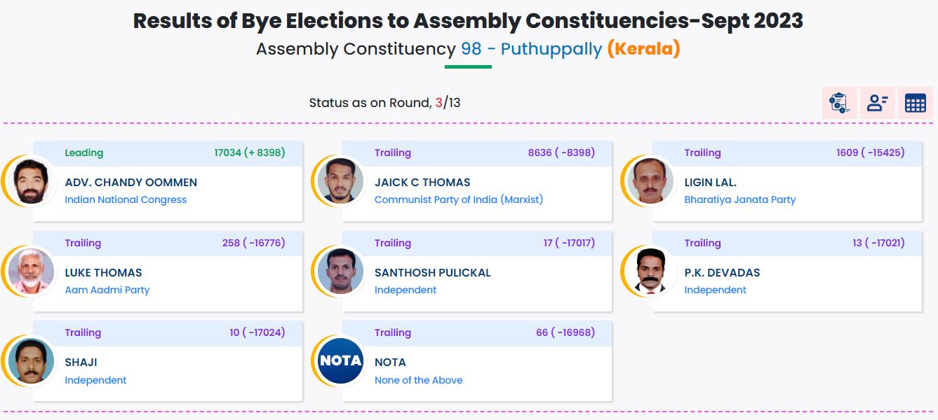 Bypolls Results 2023 LIVE: BJP Wins Tripura & U'khand Seats; TMC Secures Bengal's Dhupguri, SP ...