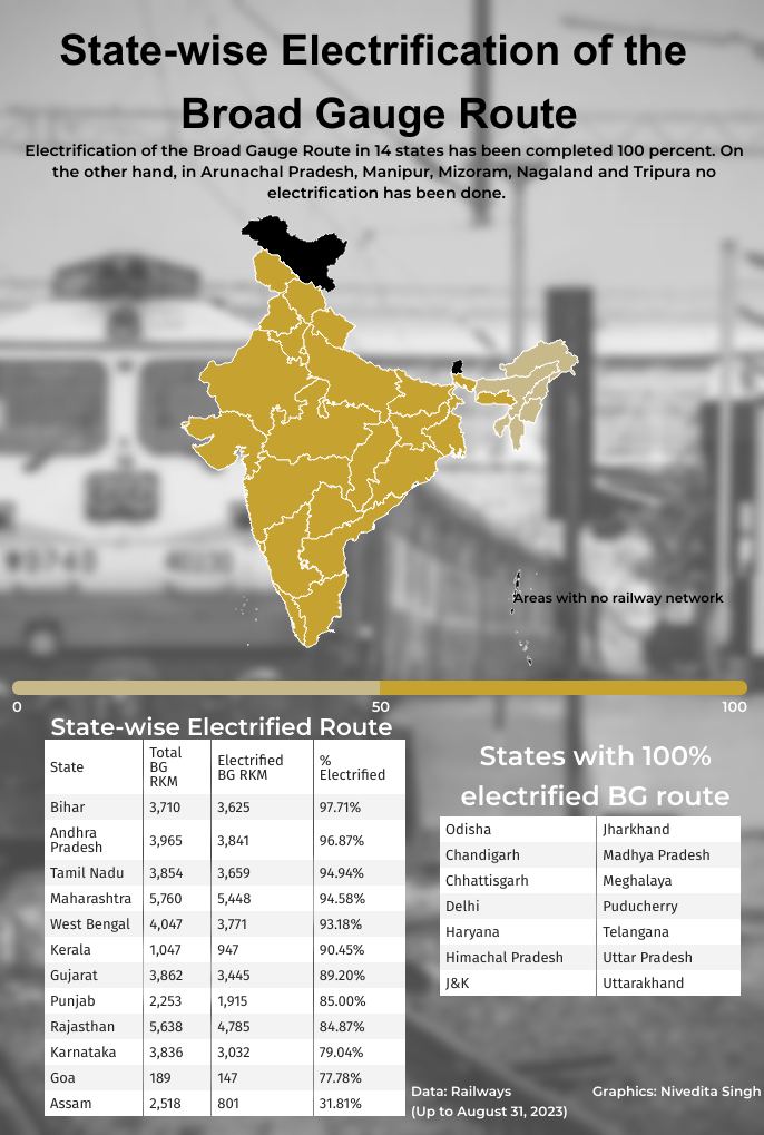 Numberspeak | 92% Broad Gauge Routes Electrified, Here's How Railways ...
