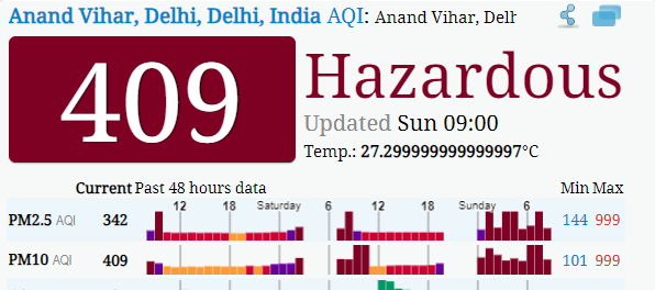 Delhi Sees Mega Dip in AQI; Some City Areas, Noida, Gurugram Breathe ...