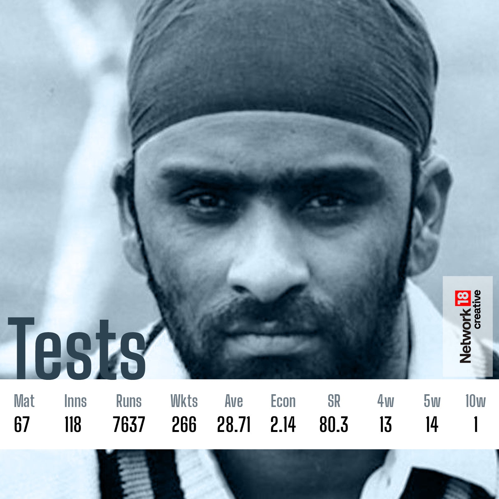 Farewell to the Legendary Indian Spin Maestro Bishan Singh Bedi | IN ...