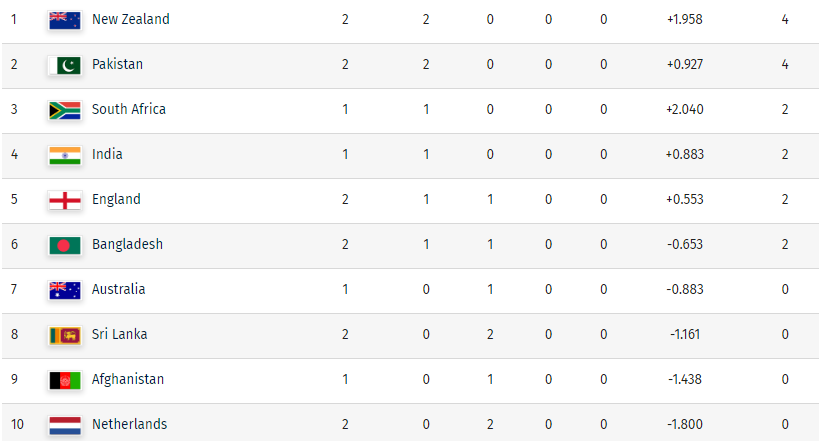 ICC Cricket World Cup 2023: Pakistan Climb Up to 2nd in Points Table ...
