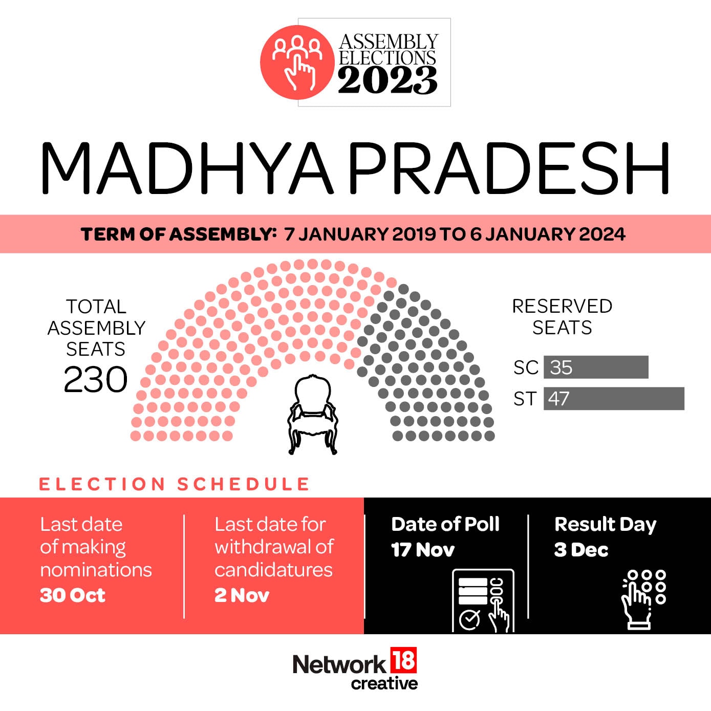 Assembly Elections 2023: ECI Announces Dates for Polls in These 5 ...