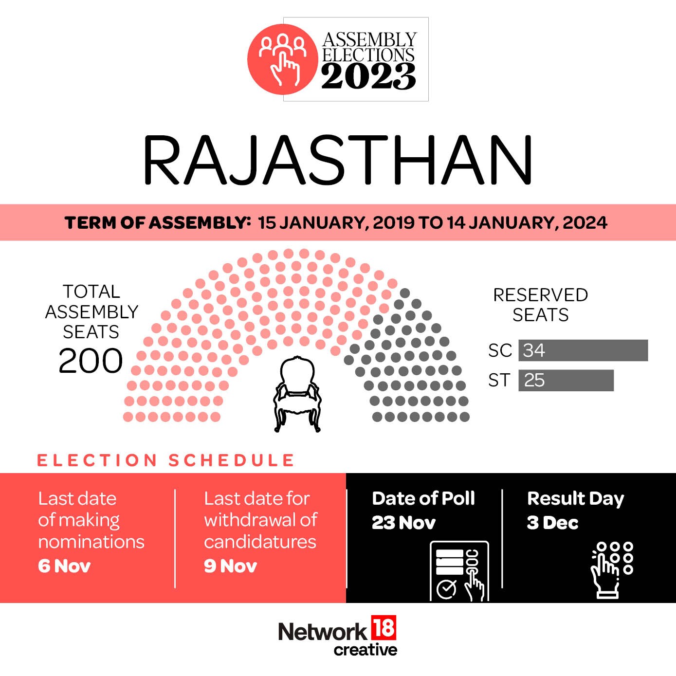 Assembly Elections 2023: ECI Announces Dates for Polls in These 5 ...