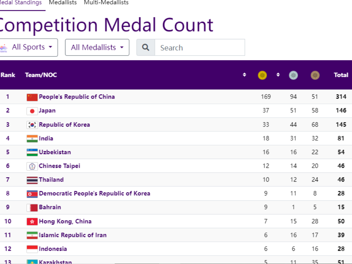 Asian Games Medal Tally: With 81 Medals India Record Highest Ever Haul ...