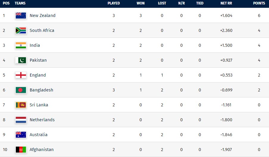 ICC ODI World Cup Points Table Latest Updates: New Zealand Reclaim Top ...