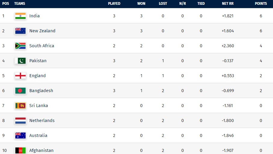ICC Cricket World Cup Points Table: India Jump to Top Spot; New Zealand ...