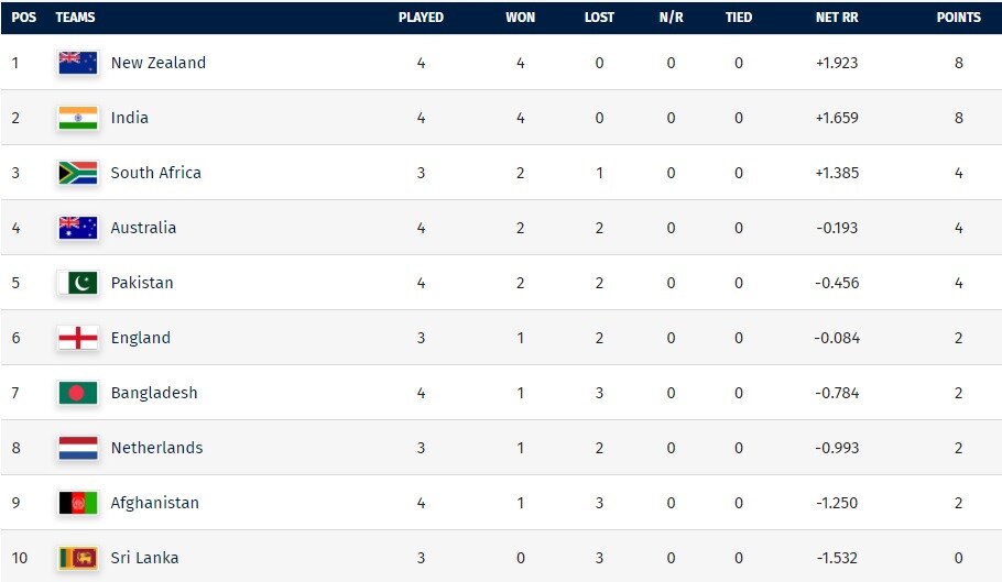 ICC ODI World Cup Points Table Update, Semi-finals Race: Australia ...
