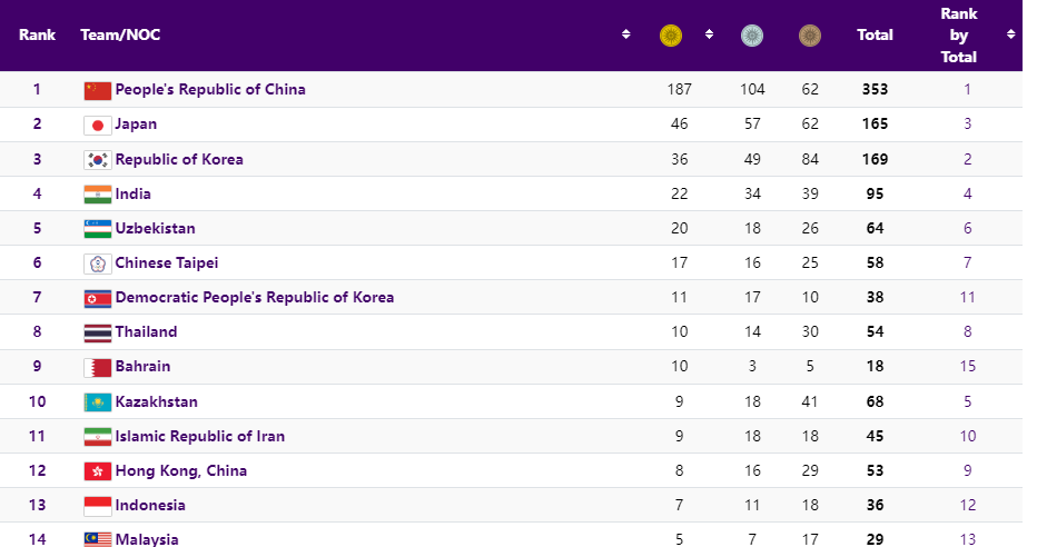 Asian Games Medal Tally: India 4th With 95 Medals, 102 Assured; 22 Gold ...