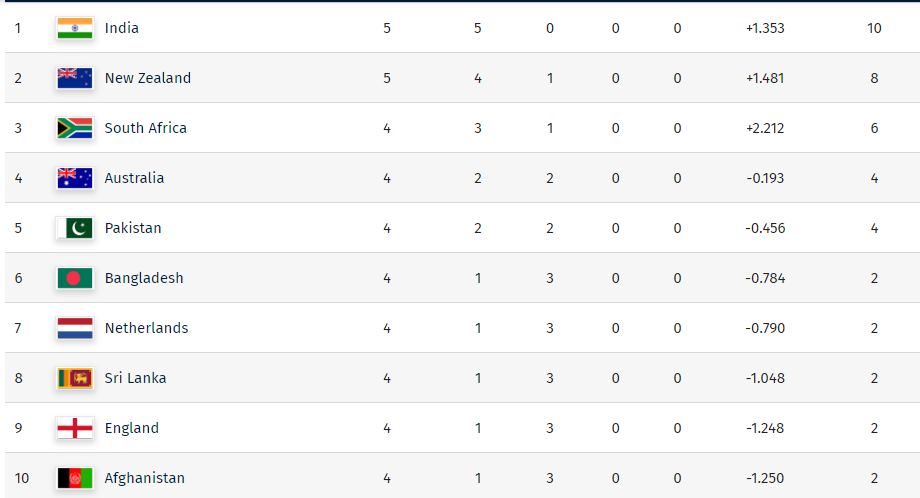ICC World Cup 2023 Semifinals Race: India Lead Points Table, Kiwis ...