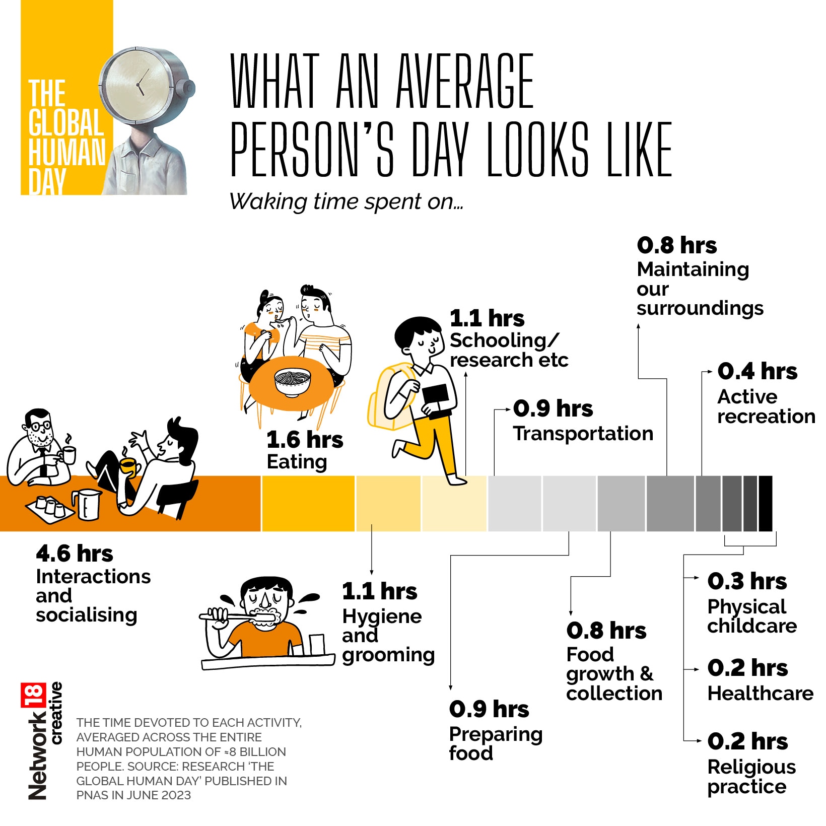 How Does a Regular Day of People Across the Globe Look Like? | In GFX