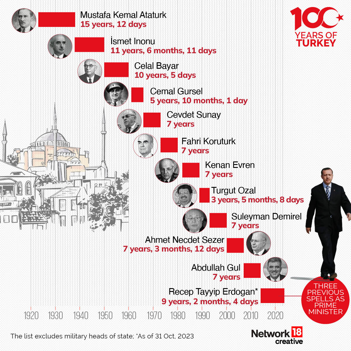 Turkey Celebrates 100th Anniversary: A Look At Its Presidents | In GFX